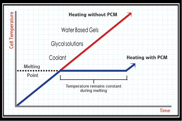 Organic Thermoregulated Bio Based Phase Change Material High Heat Capacity