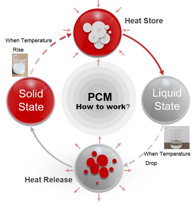 Phase Change Material Thermal Blankets PCM Building Materials Phase Change Material Thermal Blankets PCM Building Materials