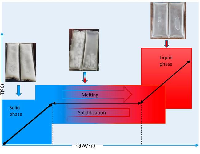 SL-PCMs Pure Nature Organic Bio Based Phase Change Material