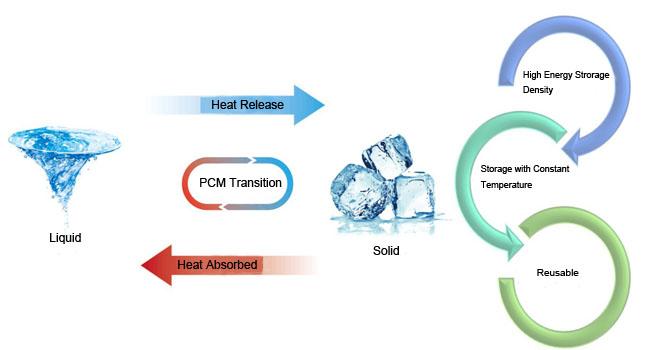 Embedded PCM Microcapsules For Intelligent Textiles Balance Temperature
